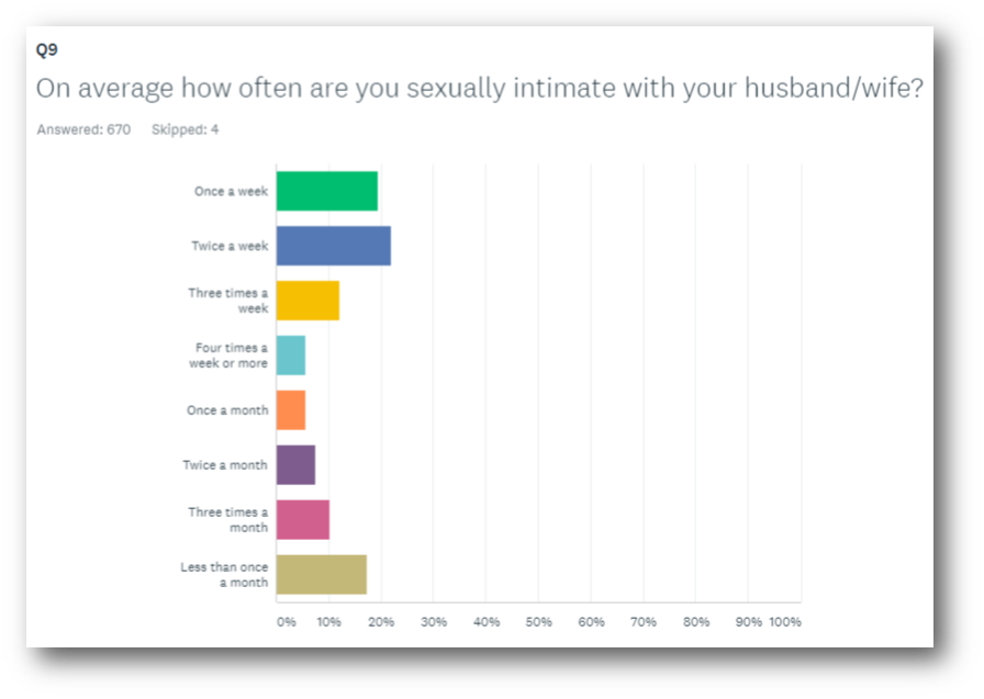 Male Sexuality Survey – Initial Results | StrengtheningMarriage.com